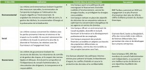 Secteur bancaire : comment se prémunir des risques ESG